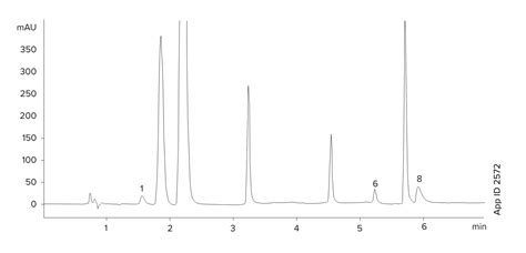 Luna Phenyl Hexyl Hplc Columns Phenomenex