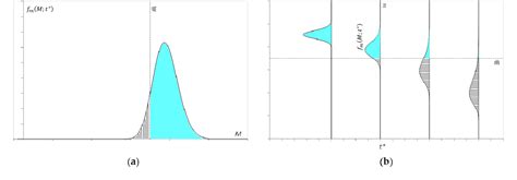 figure 1 from the use of fragility curves in the life cycle assessment