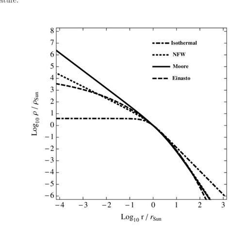 The CDM Profile From Various Fits To Numerical Simulations Lines Show Download Scientific