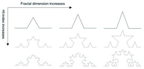 Ht Index And Fractal Dimension Characterizing The Cubic Iterative Koch
