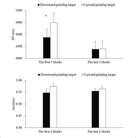 Mean Rts Upper And Accuracy Lower For The First And Last Four Download Scientific Diagram