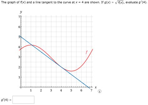 Solved The Graph Of Fx And A Line Tangent To The Curve At