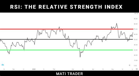 HOW IT WORKS RSI Relative Strength Index Indicator MATI Trader