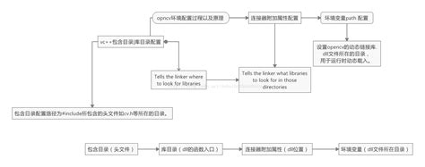 Opencv配置与原理 Csdn博客