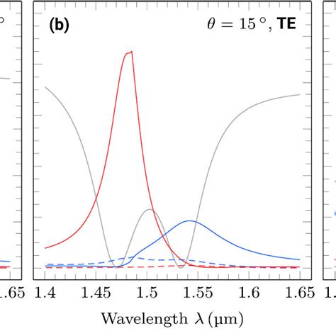 Multipole Decomposition Case I Simulated Scattering Contribution And