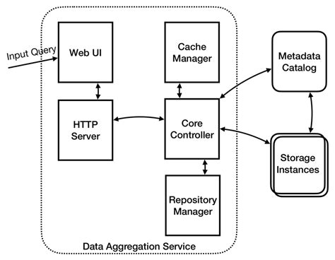 The Architecture Design Of The Data Aggregation Service Download
