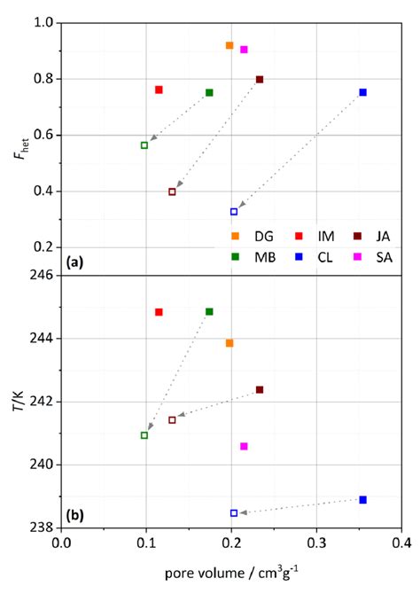 A Heterogeneously Frozen Fraction Fhet And B Heterogeneous Download Scientific Diagram