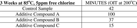 Oit Of Polyethylene Samples Immersed In Water With 5ppm Free Chlorine Download Scientific Diagram