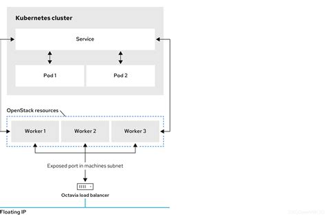 Load Balancer Services Backed By Octavia In Red Hat Openshift Running