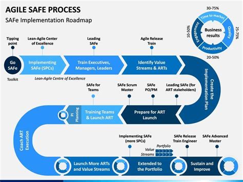 Agile SAFe Process Business Powerpoint Templates Powerpoint