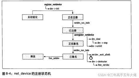 深入理解linux网络技术内幕学习笔记第八章：设备注册和初始化netdevice Csdn博客