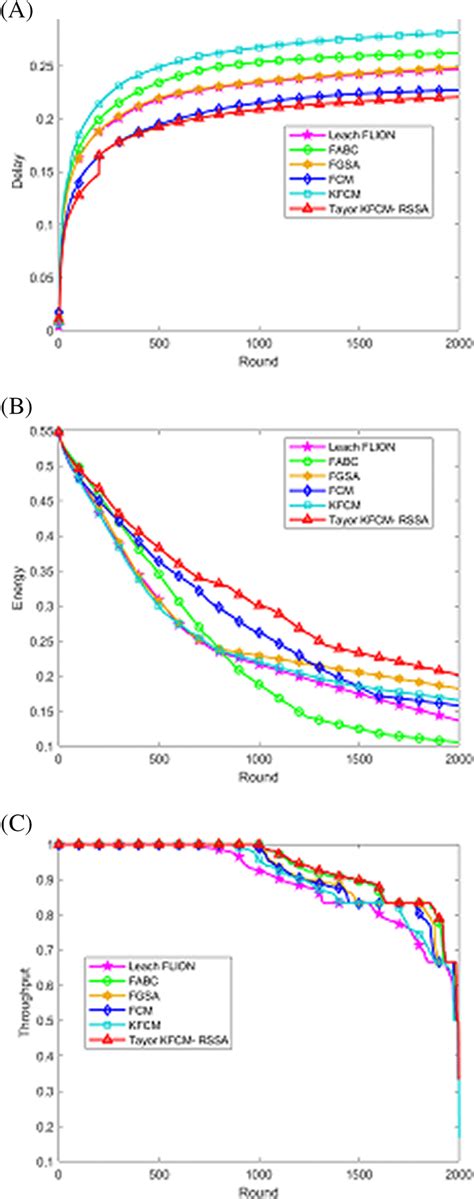 Comparative Analysis Using 50 Nodes And Hop Count As Based On A Download Scientific Diagram