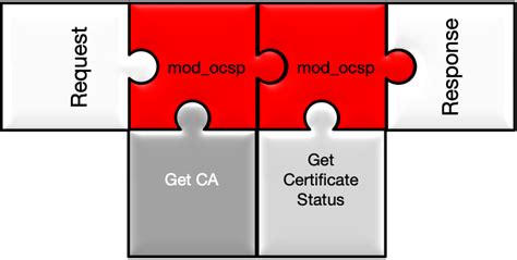 Redwax Server Modocsp Module