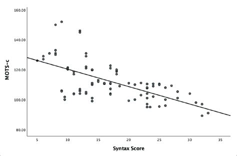 A Significant Negative Correlation Observed Between The Mots C Values