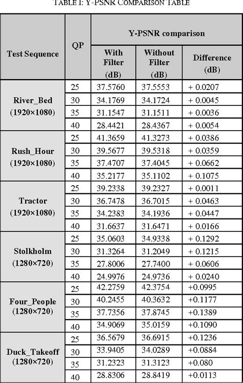 Table I From Comparative Analysis Of In Loop Filtering Within Emerging