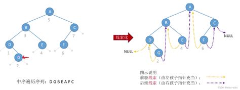 数据结构（七） 二叉树 数据结构线索二叉树 csdn博客