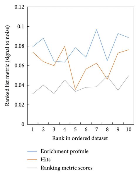 Gsea Database Analysis A Enrichment Fraction B Ranked List Metrics Download Scientific