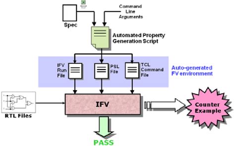 Automation Flow For Memory Data Verification Using Formal Properties