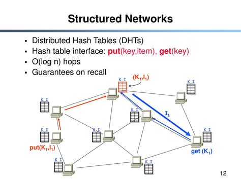 Ppt Cs 268 Lecture 20 Distributed Hash Tables Dhts Powerpoint Presentation Id4055661