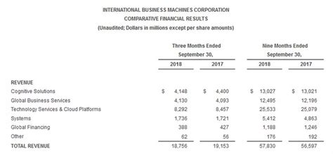 IBM Sees Cognitive Solutions Tech Services And Cloud Platform Revenue Declines