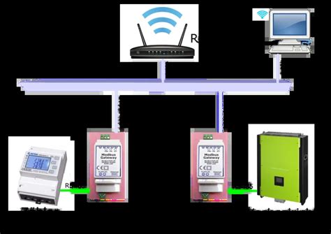 Modbus Tcpip Zu Modbus Rtu Gateway Bridge Lan Rs485 Iobroker Loxone