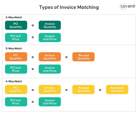 Invoice Matching Aavenir