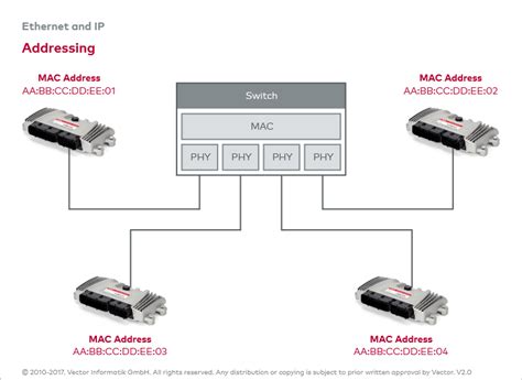 Ethernet K Addressing Vector E Learning