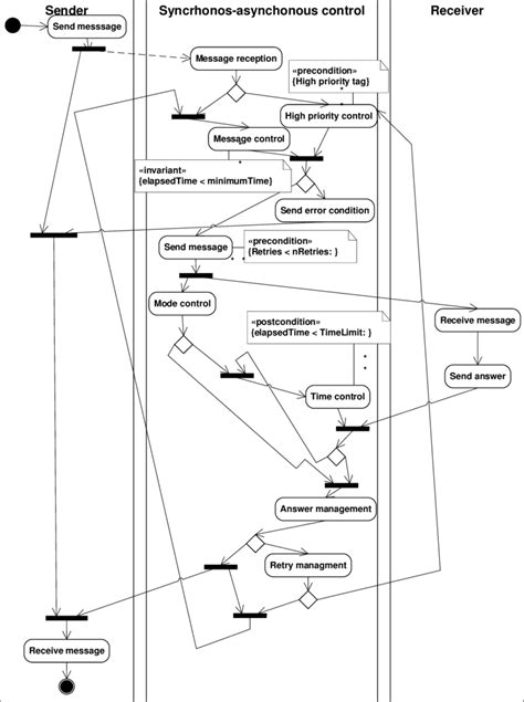 UML Activities Model Of The Interaction Control Component Download Scientific Diagram