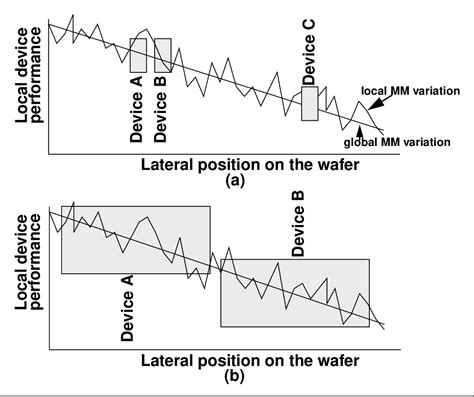 Integrated Circuit Device Mismatch Modeling And Characterization For Analog Circuit Design By