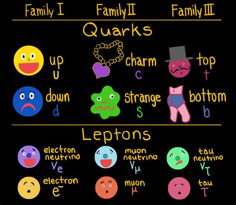 Fundamental Particles Read Physics Ck 12 Foundation
