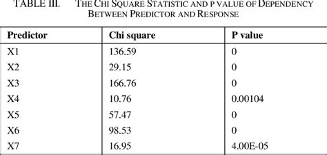 Table Iii From A Heuristic Feature Selection In Logistic Regression