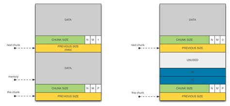 The Macabre Dance Of Memory Chunks Stormshield