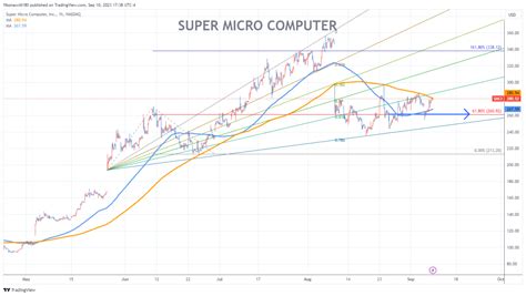 Super Micro Computer Stock Chart Fibonacci Analysis 091023 Fibonacci6180