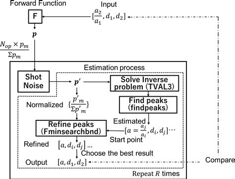 Figure 6 From Resolving Multi Path Interference In Compressive Time Of Flight Depth Imaging With