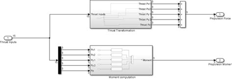 Thrust Transformation And Moment Computation Converted To Both Propulsion Download Scientific