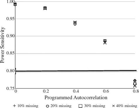 Figure 1 From Inferential Precision In Single Case Time Series Data Streams How Well Does The
