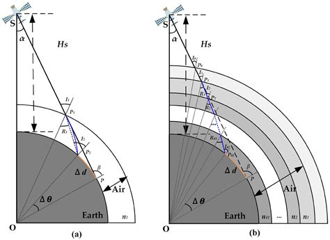 Remote Sensing Free Full Text A Spatiotemporal Atmospheric Refraction Correction Method For