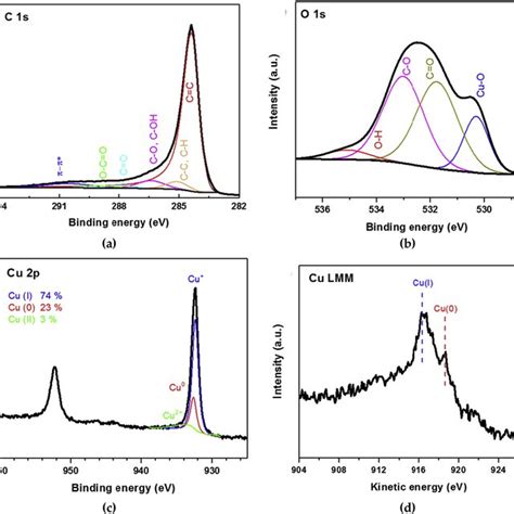 Edx Mapping Of Rgo Cu 2 O Nanocomposites A Stem Image Of The Mapping Download Scientific