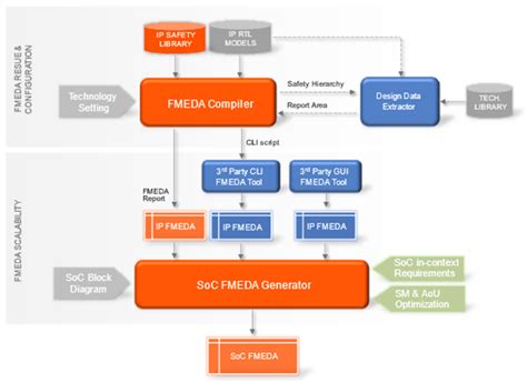 Scalability A Looming Problem In Safety Analysis
