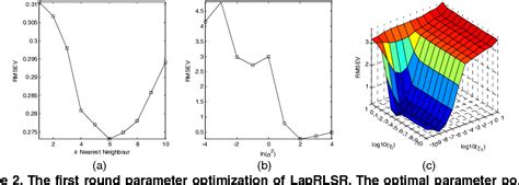 Figure 1 From Laplacian Regularized Least Squares Regression And Its Dynamic Parameter