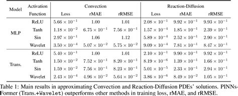 Pinnsformer A Transformer Based Framework For Physics Informed Neural Networks