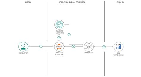 利用 Ibm Cloud Pak For Data 上的 Watson Openscale 监视模型 Ibm Developer