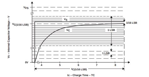 Adc Settling Time Calculator