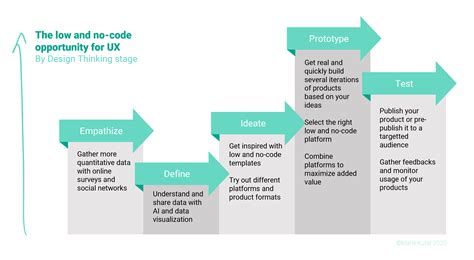 The Low And No Code Opportunity For Ux Marie Kuter