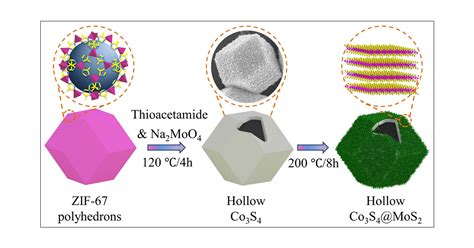 One Pot Synthesis Of Zeolitic Imidazolate Framework 67 Derived Hollow Co3s4mos2