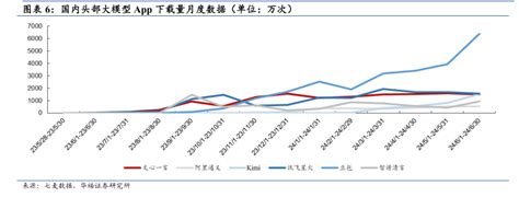 图片大模型网站访问量周度数据(单位:万次) 2024年07月 行业研究数据 小牛行研 图片大模型网站访问量周度数据(单位:万次) 2024年07月 行业研究数据 小牛行研