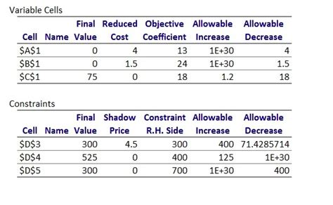 solved variable cells final reduced objective allowable