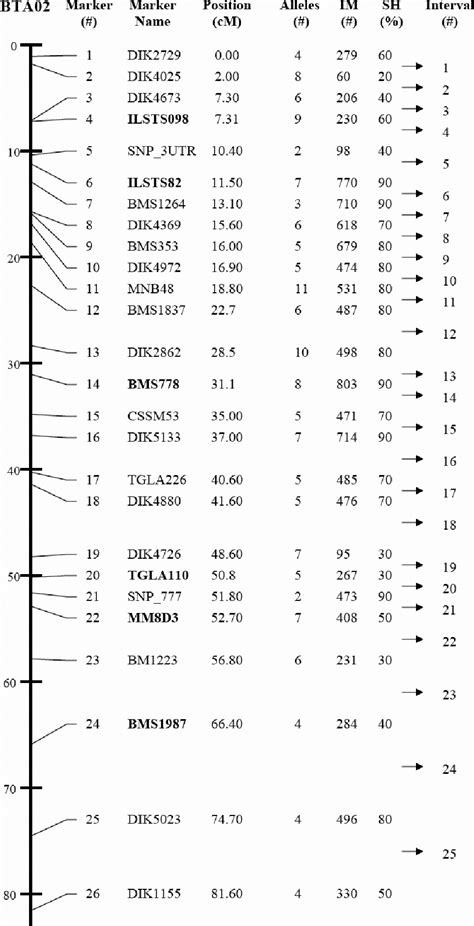 Figure 1 From Refined Mapping Of Quantitative Trait Loci For Somatic