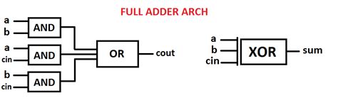 Github Itsgpvhdlfulladder Vhdl Structural Implementation Of Full