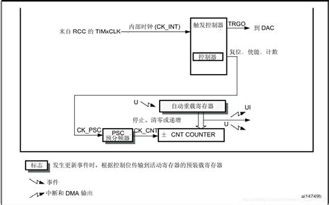 Stm32 Tim基本定时器tim Base Csdn博客 Stm32 Tim基本定时器tim Base Csdn博客